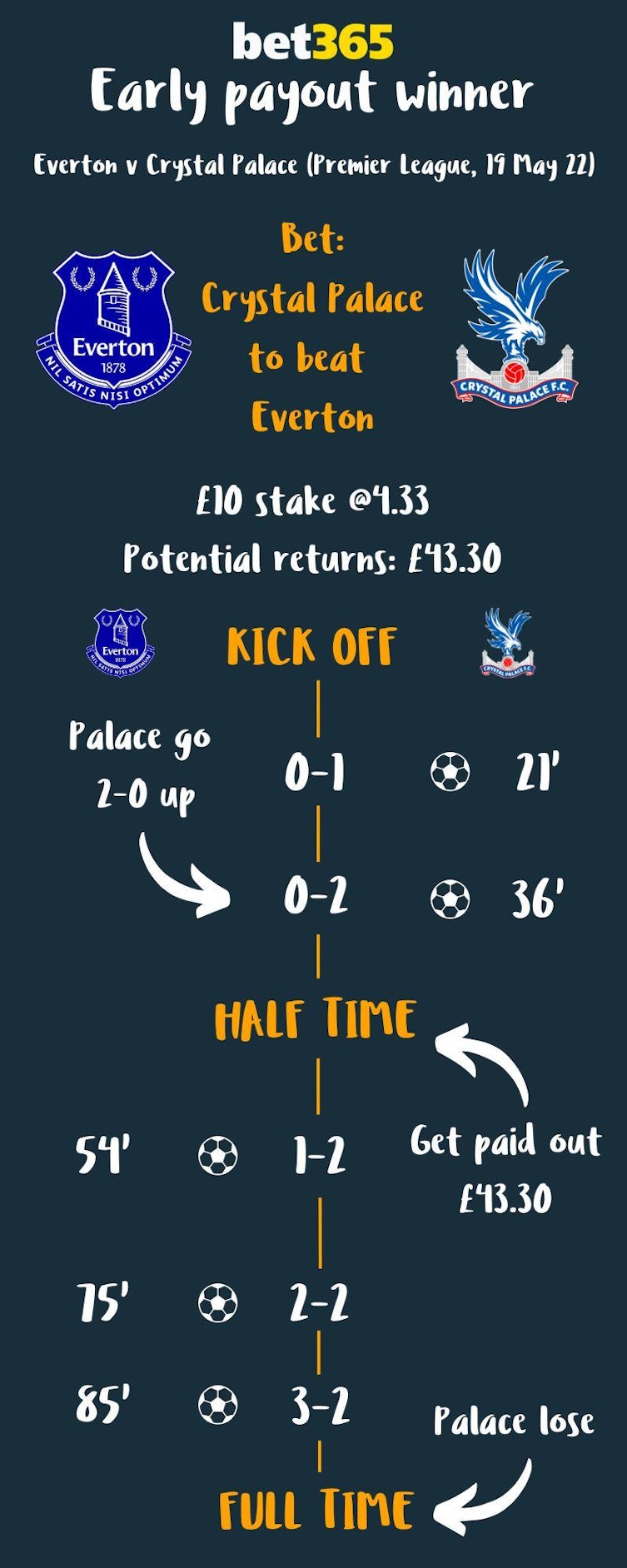 Bet365 early payout - how it works (+ recent winners)